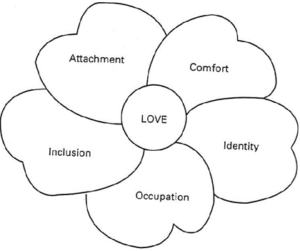The Experiences of Dementia, from Tom Kitwood Dementia Reconsidered ...