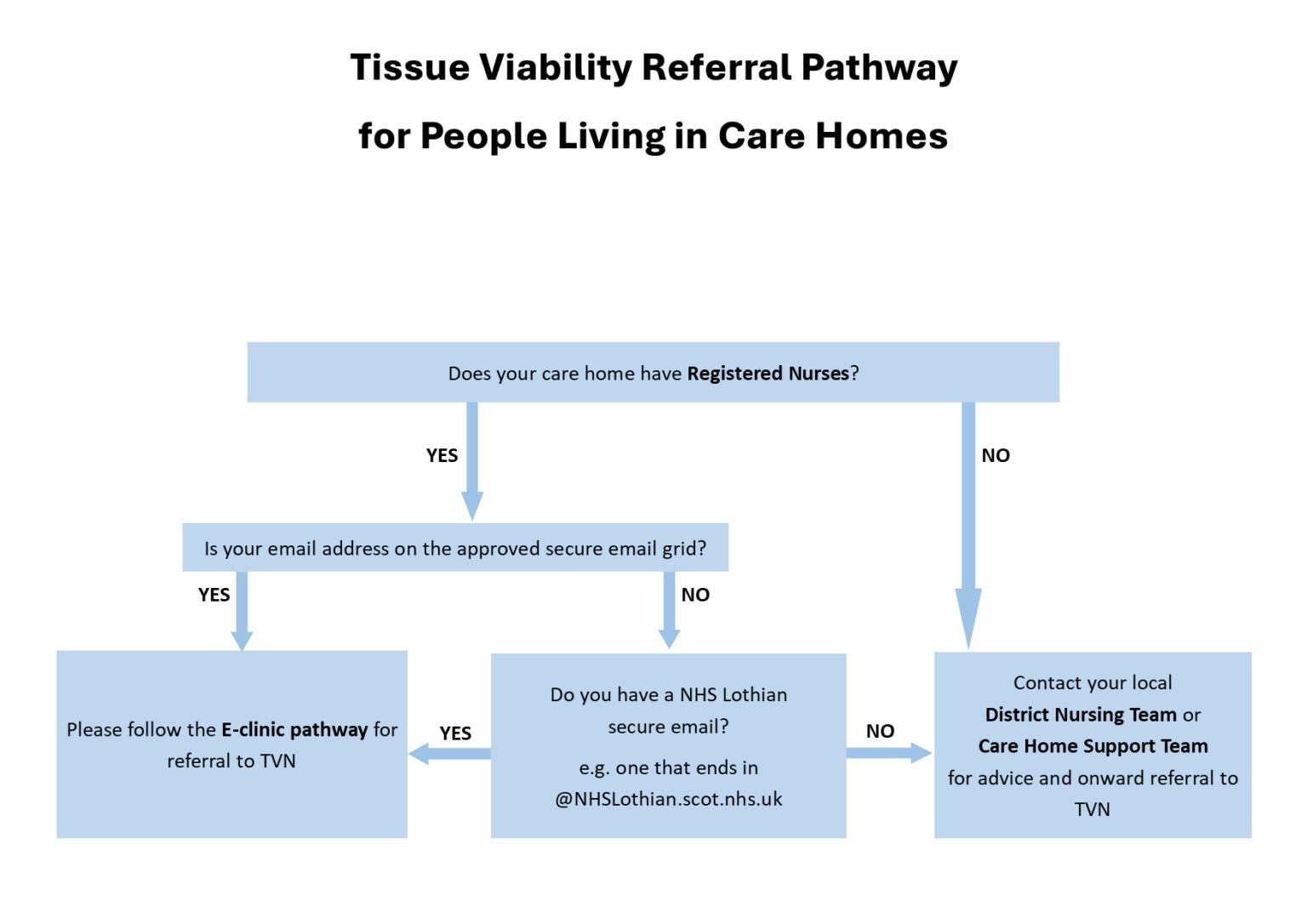 Tissue Viability Information & Referrals – Care Homes