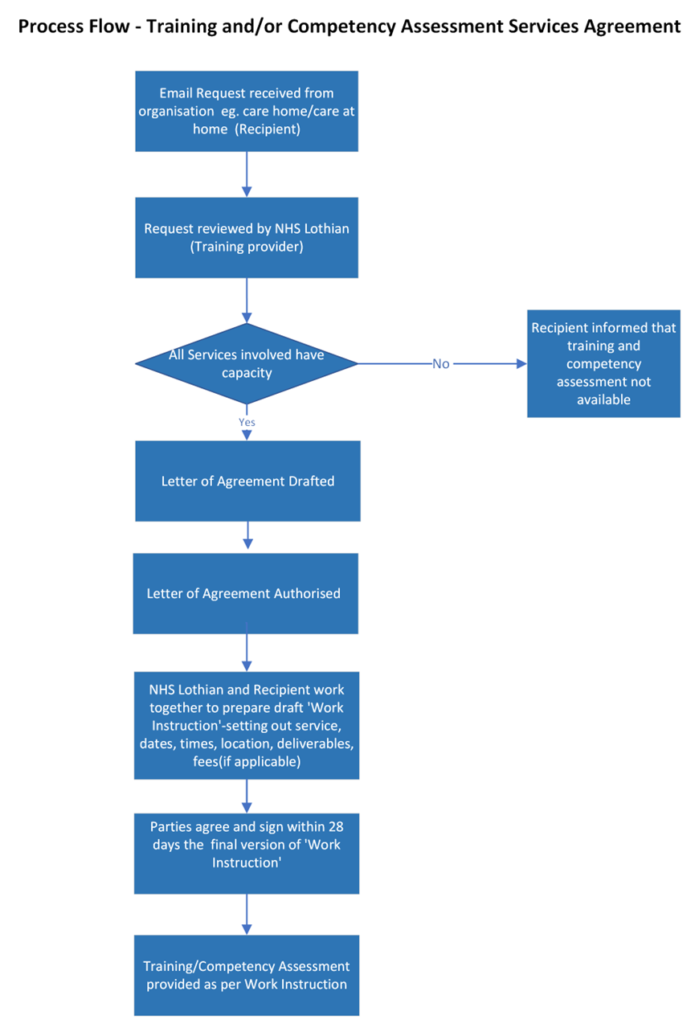 Enabling Competency Assessment Across Health and Social Care in the ...